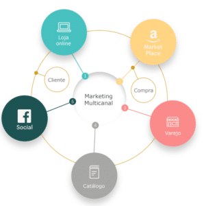 Marketing Multicanal: conheça esta estratégia. - Control F5