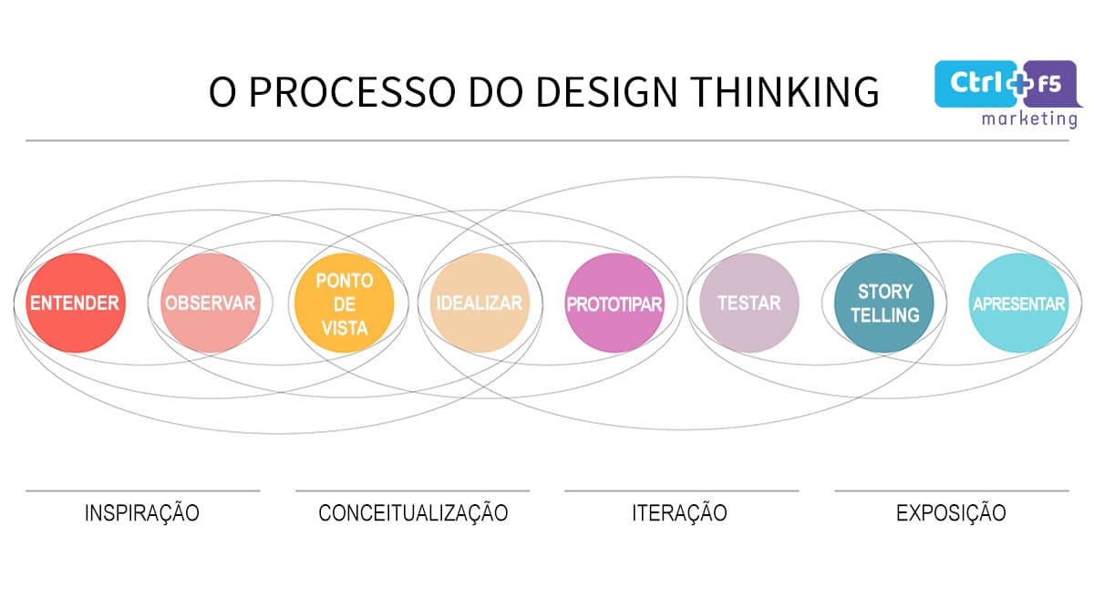Etapas Do Processo De Design Grafico